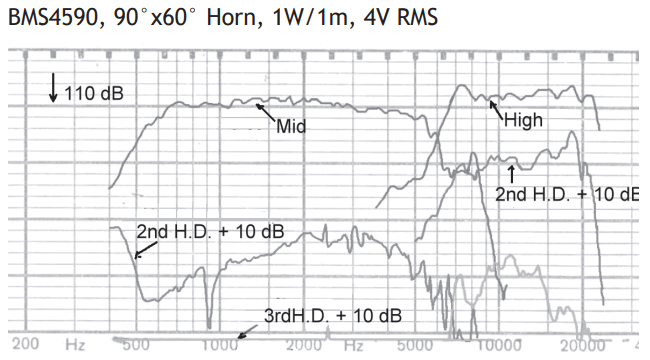 Moteur de compression coaxial BMS 4590, 16+16 ohm, sortie 2 pouce