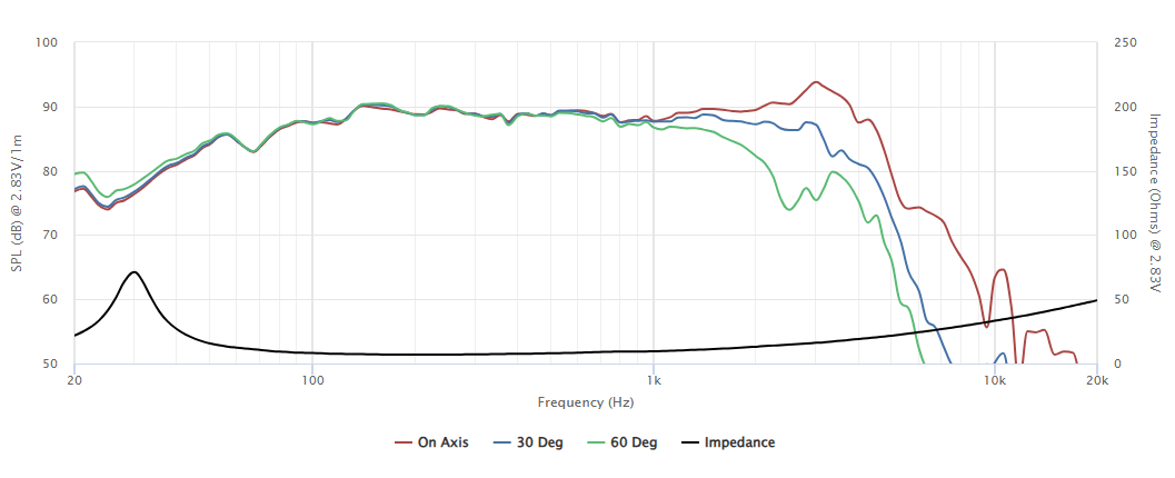Haut-parleur Peerless HDS-P830869, 8 ohm, 205 / 225 mm